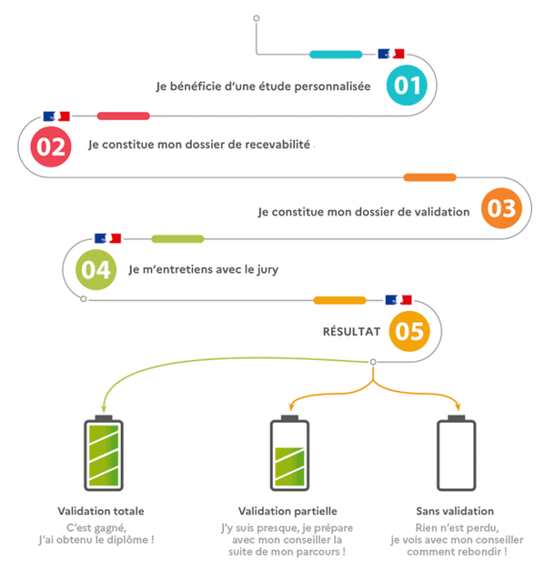 VAE - Réseau de la formation professionnelle